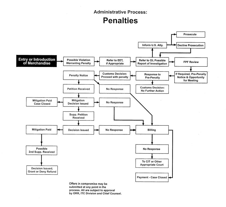 Customs fraud and negligence penalties (19 USC 1592) - Great Lakes ...
